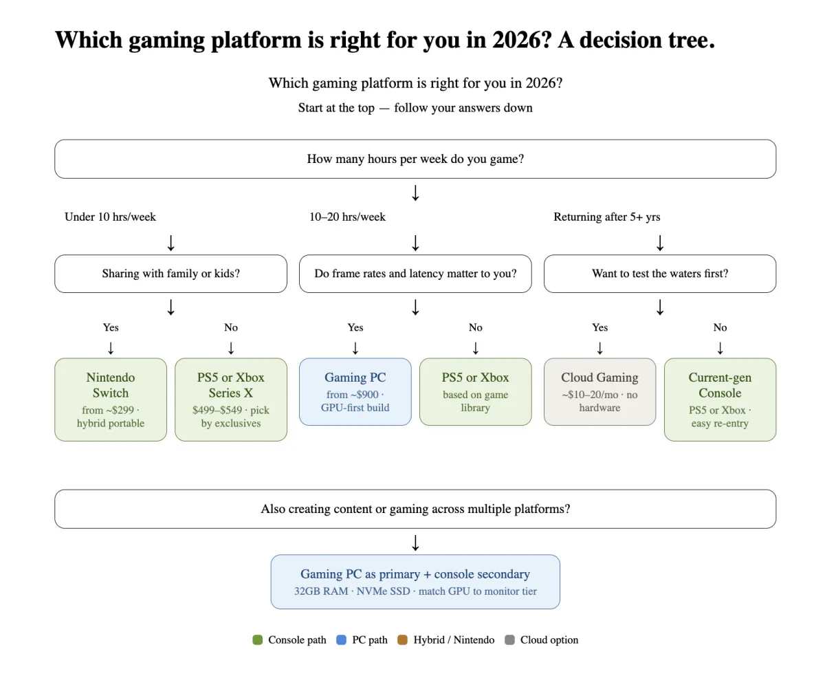 Gaming Buyer's Guide 2026: Consoles, PCs & Accessories